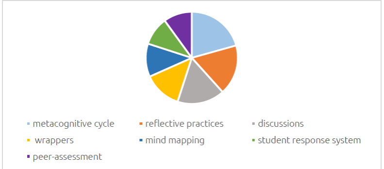 Development of Metacognitive Skills through Digital Narratives in ...