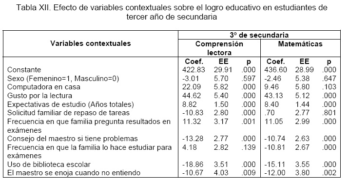 Estimación del efecto de variables contextuales en el logro académico ...