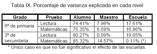 Estimación del efecto de variables contextuales en el logro académico ...