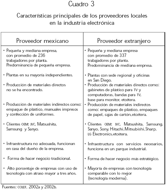 Limitaciones de los proveedores mexicanos de la electrónica frente a ...
