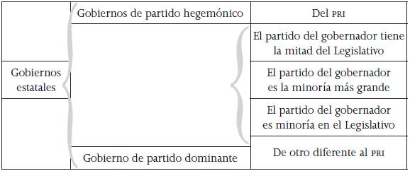 La declinación de la hegemonía del PRI en los gobiernos estatales de ...