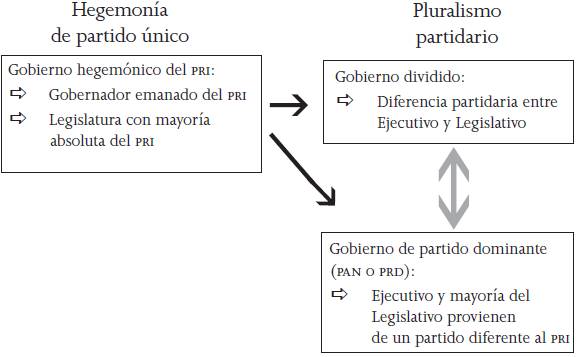 La declinación de la hegemonía del PRI en los gobiernos estatales de ...