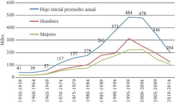 Medición de la emigración de México a Estados Unidos, 1950-2016