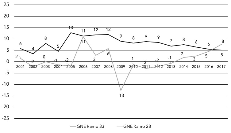 Análisis del presupuesto aprobado y del gasto ejercido, 2001-2017. El ...
