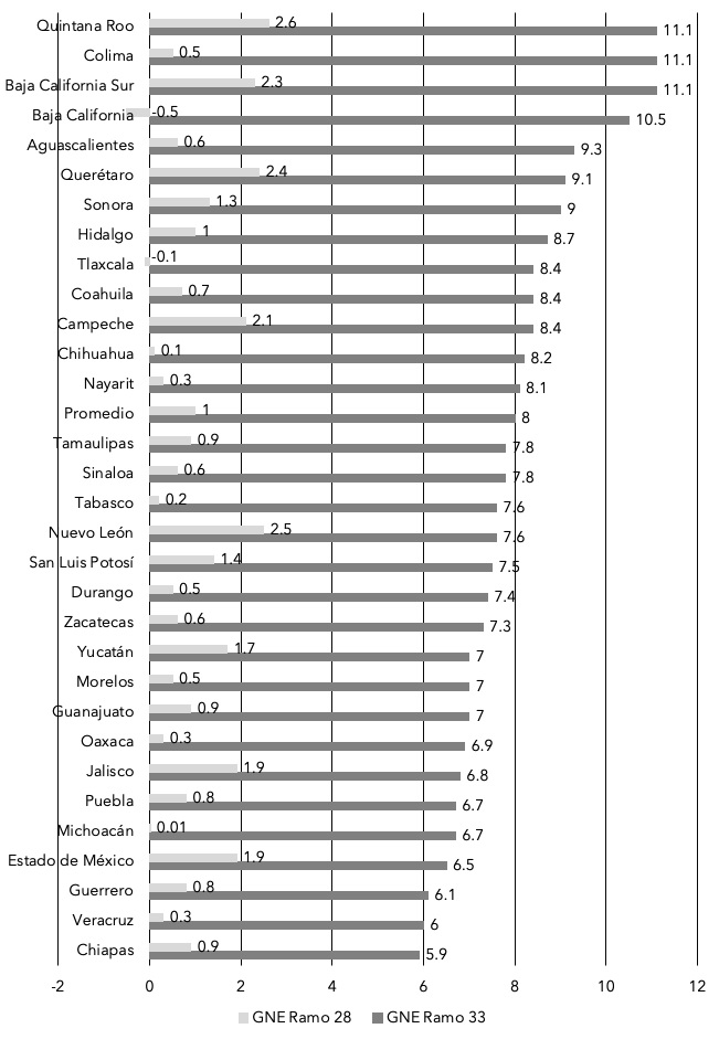 Análisis del presupuesto aprobado y del gasto ejercido, 2001-2017. El ...