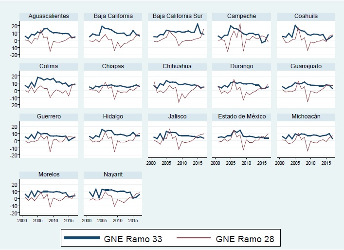 Análisis del presupuesto aprobado y del gasto ejercido, 2001-2017. El ...