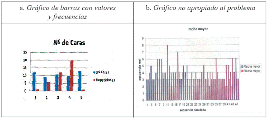 Evaluación de errores en la construcción de gráficos estadísticos ...