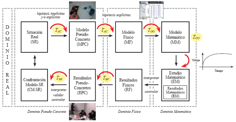 El papel de la tecnología en el proceso de modelación matemática para ...