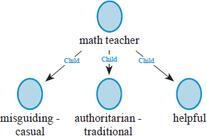Mathematical modeling from the eyes of preservice teachers