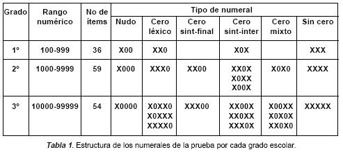 ¿Por qué 7345 se lee como "setenta y tres cuarenta y cinco"?