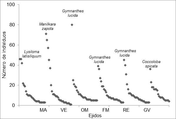 Aprovechamiento forestal y diversidad arbórea en seis ejidos de ...