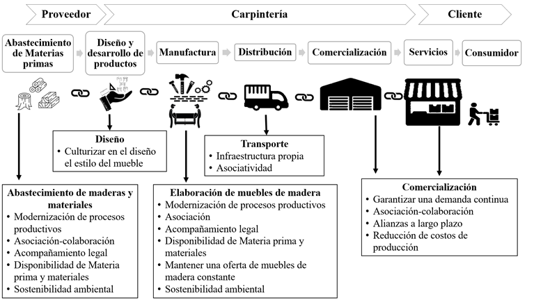 Cadenas rurales de suministro para la producción de muebles de madera en Misantla, Veracruz