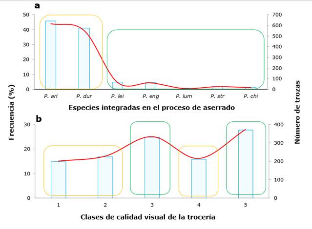 Rendimiento de aserrado en el sureste del estado de Chihuahua