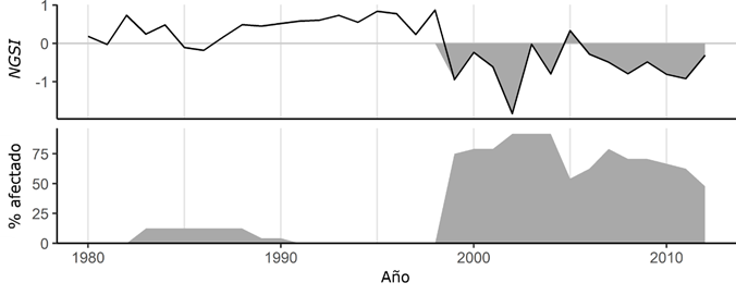 Impacto de Ips confusus Wood & Bright, 1992 en el incremento radial de ...