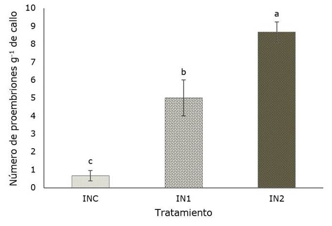 Disminución de la oxidación e inducción de estructuras proembriogénicas ...