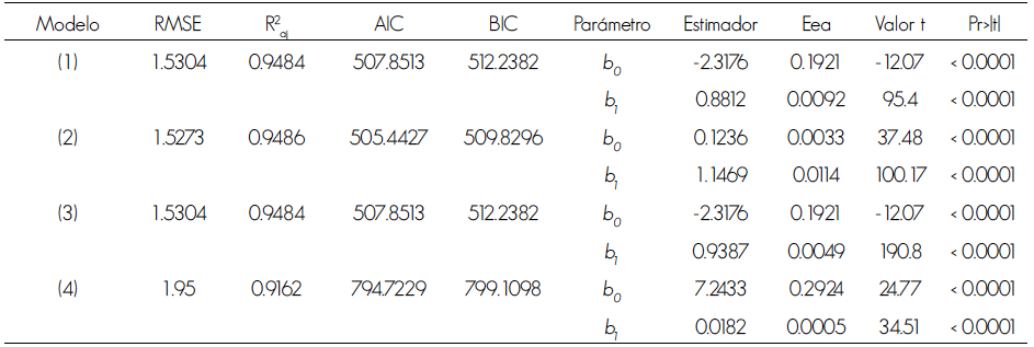 Factores de proporción y ecuaciones de diámetro normal a partir del ...