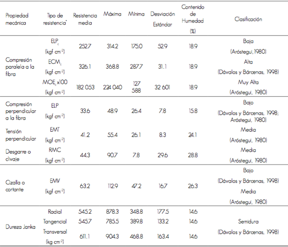 Propiedades físico-mecánicas de la madera Tectona grandis L. f. de una ...