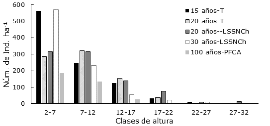 Biomasa en acahuales de tres unidades ecogeográficas del estado de Tabasco