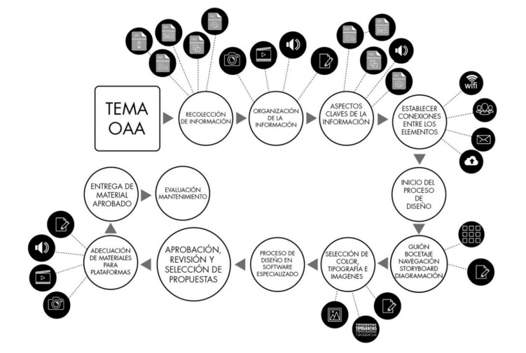 Elaboración de objetos de aprendizaje abiertos para ciencias agrícolas bajo la metodología PADDIEM