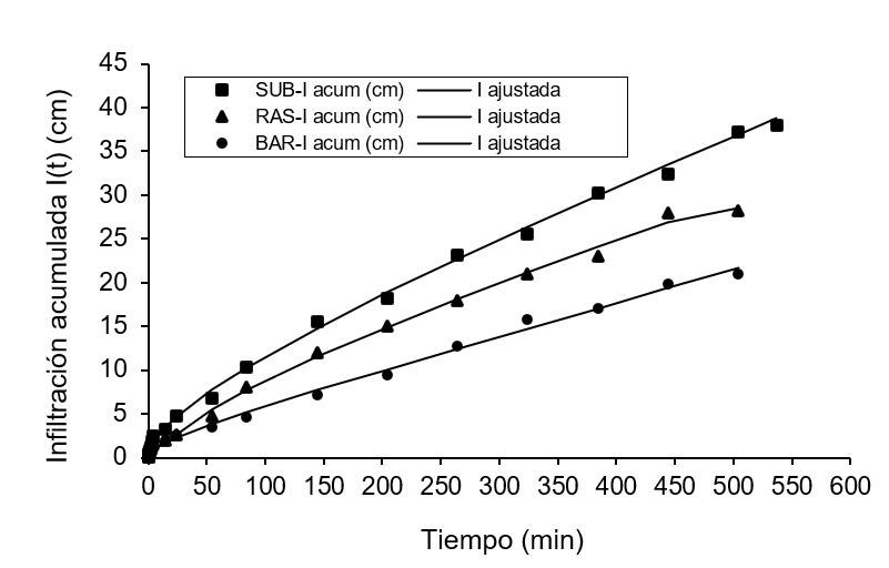 Mejoramiento de las propiedades hidráulicas del suelo en el cultivo de ...