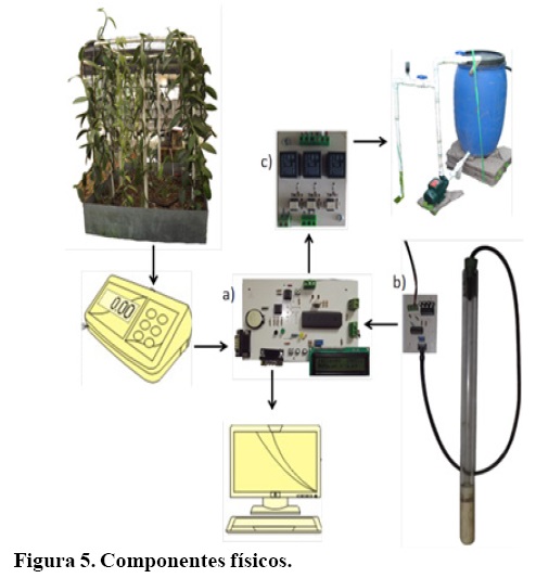 Automatización de un lisímetro de pesada
