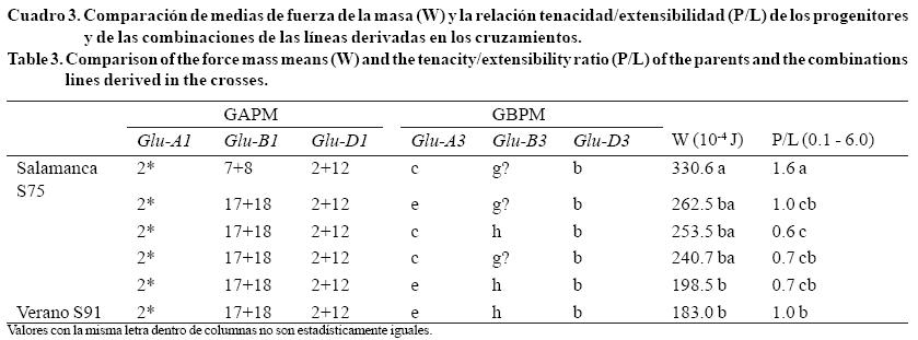 Las combinaciones de gluteninas de los loci Glu-1 y Glu-3 y la calidad ...