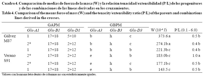 Las combinaciones de gluteninas de los loci Glu-1 y Glu-3 y la calidad ...