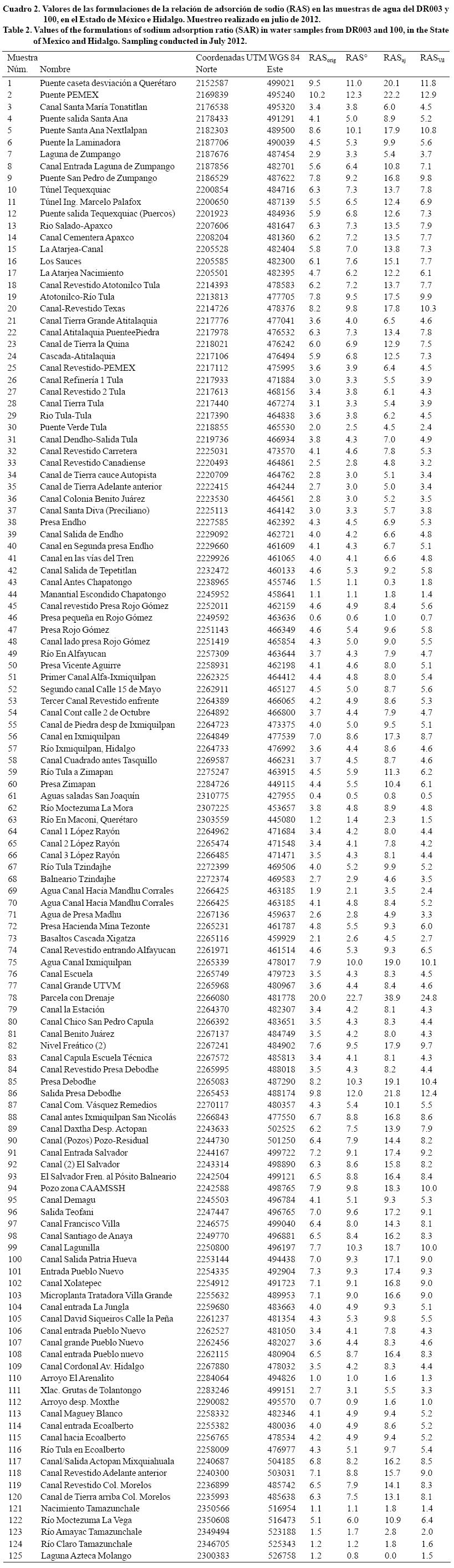 Los resultados de calcular el RAS en diferentes enfoques se muestra en ...