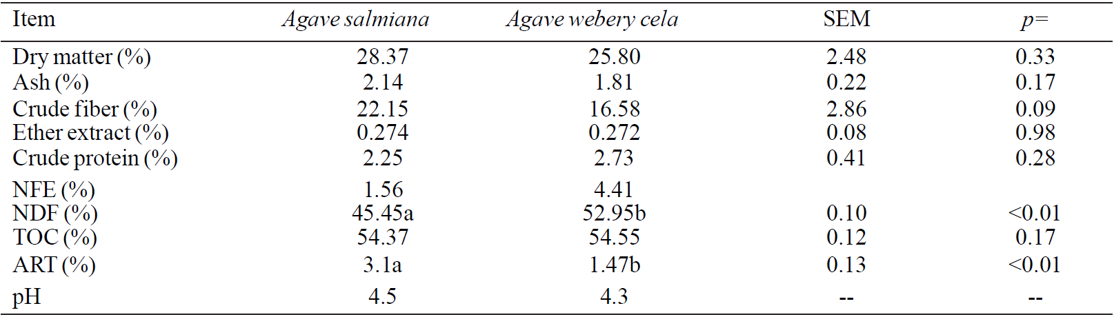 Evaluación del perfil de nutrientes de bagazo de agave como alternativa ...