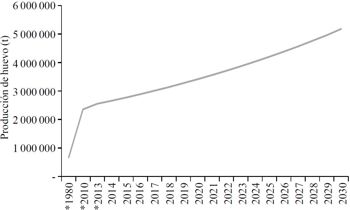 El mercado de huevo en México: tendencia hacia la diferenciación en su ...