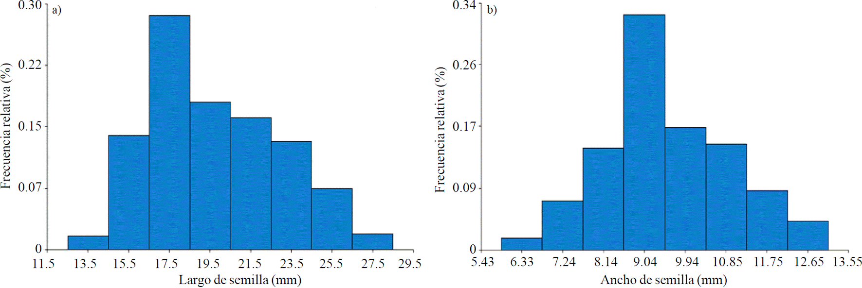 Relación dimensión - germinación de semilla de caoba (Swietenia ...