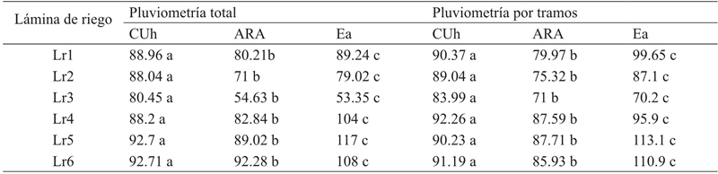 Relación entre indicadores de desempeño y la calidad del riego ...