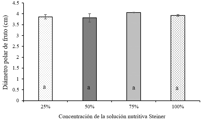 Concentración de nutrimentos en la solución nutritiva y rendimiento de ...