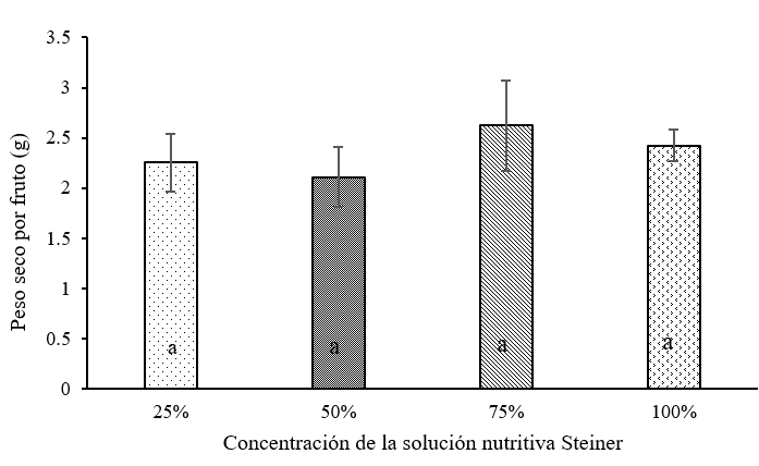 Concentración de nutrimentos en la solución nutritiva y rendimiento de ...