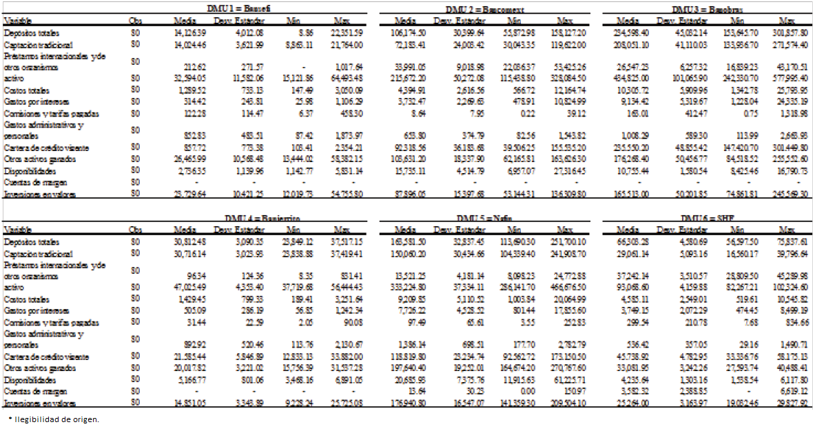 La eficiencia de los bancos de desarrollo mexicanos: mediciones ...