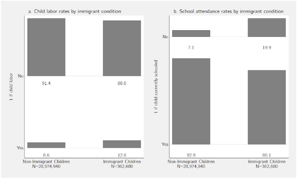 Child labour in the context of domestic migration: Evidence from ...