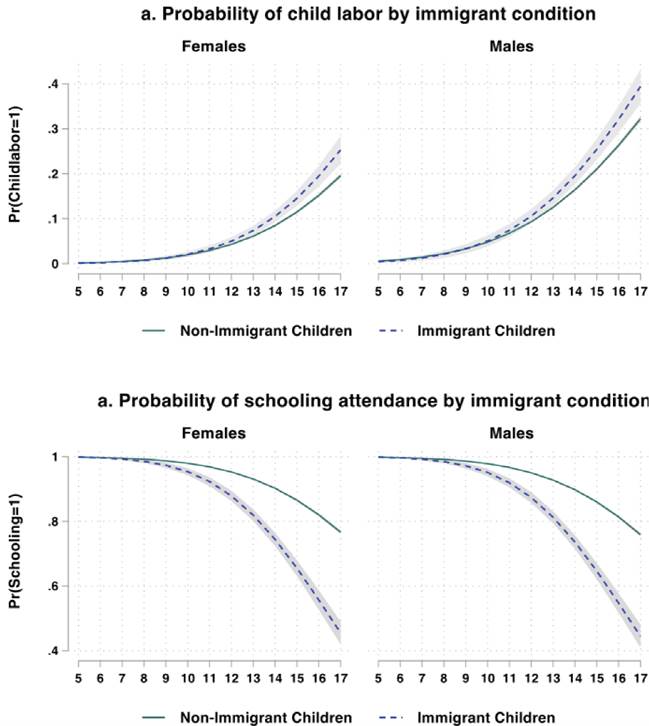 Child labour in the context of domestic migration: Evidence from ...