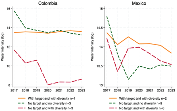 Gender diversity and water scarcity: Estimating water use in large ...