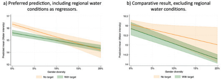 Gender diversity and water scarcity: Estimating water use in large ...