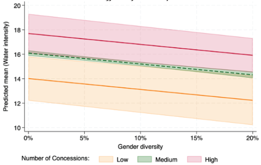Gender diversity and water scarcity: Estimating water use in large ...