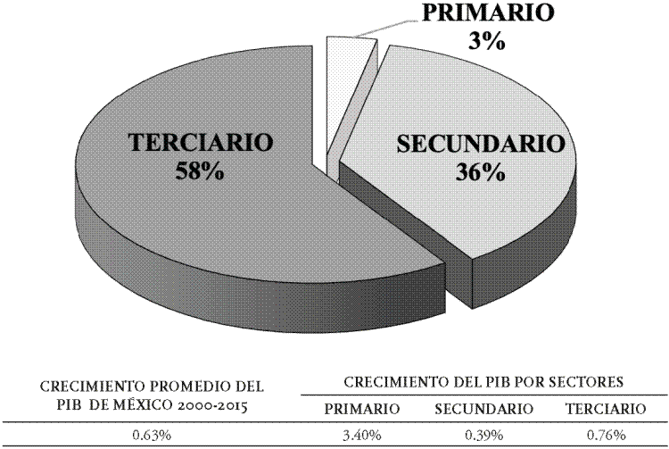Educación Superior Industria Y Crecimiento Económico En México Un