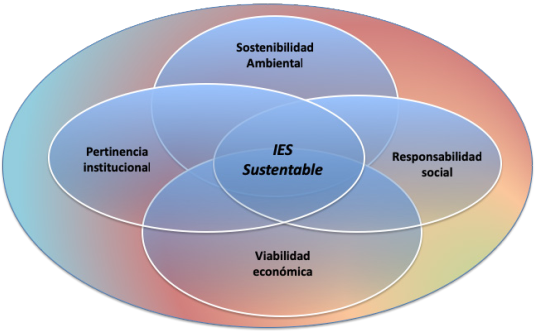 Modelo de Sustentabilidad para Instituciones de Educación Superior: una ...
