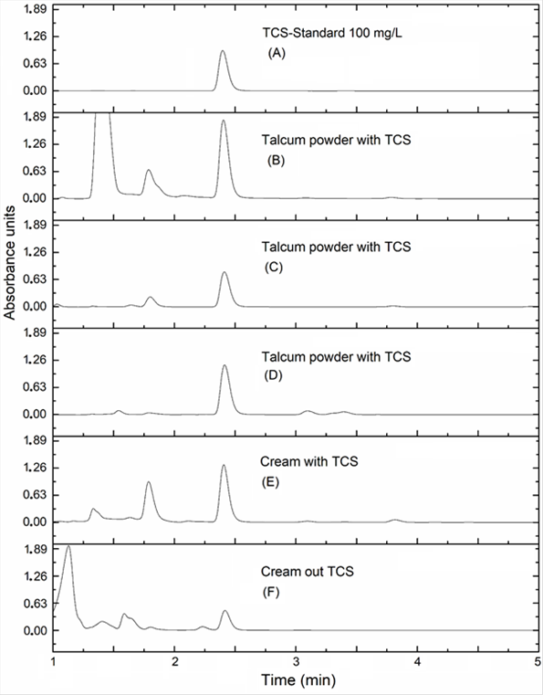 High Performance Liquid Chromatography coupled Diode Array Detector ...