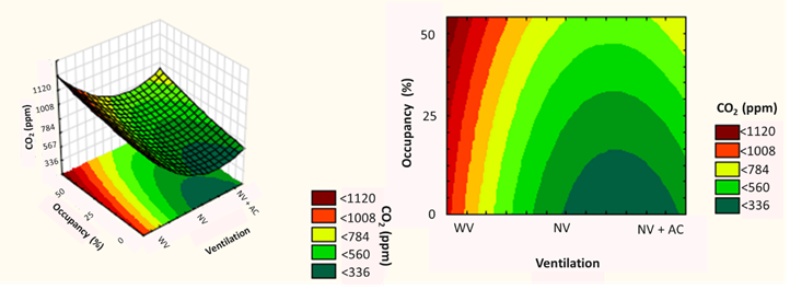 Graphical-mathematical model to estimate CO2 concentration level as an ...