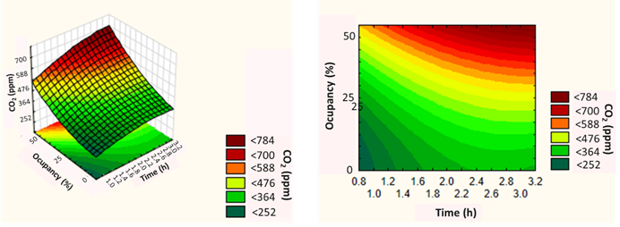Graphical-mathematical model to estimate CO2 concentration level as an ...