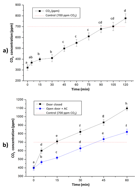 Graphical-mathematical model to estimate CO2 concentration level as an ...