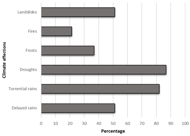 Perception of climate change effects and adaptability practices of the ...