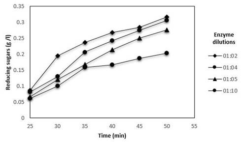 Optimization of the dextrane enzymatic hydrolysis process in sugar cane ...