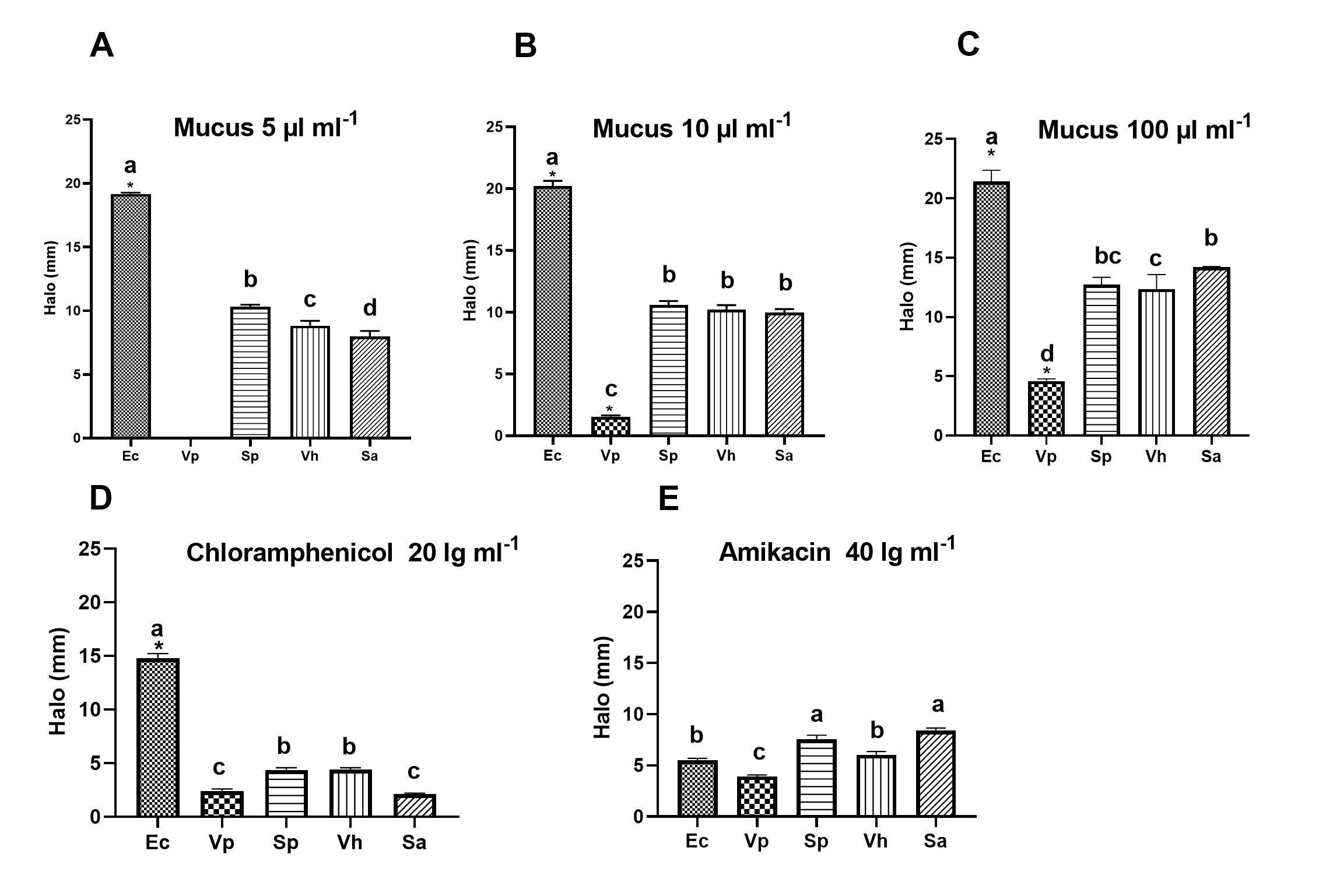 Evaluation of the antibacterial activity of skin mucus from the common ...