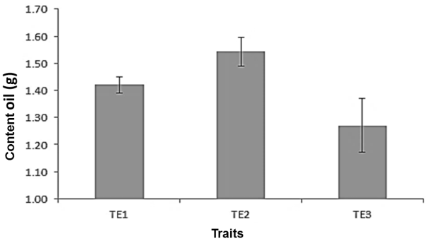 Ultrasound-assisted oil extraction from Ricinus communis L. seed